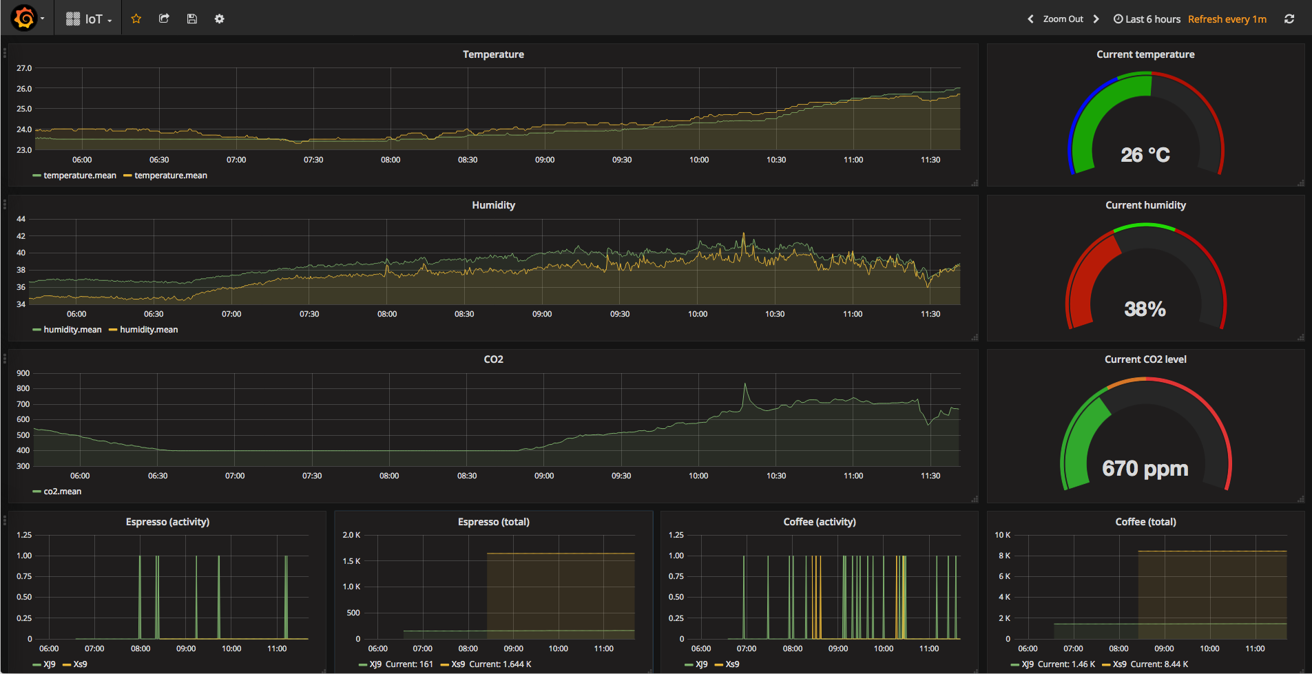 Visualising Sensors And Coffee Machines With Esp8266 Mqtt Influxdb And Grafana